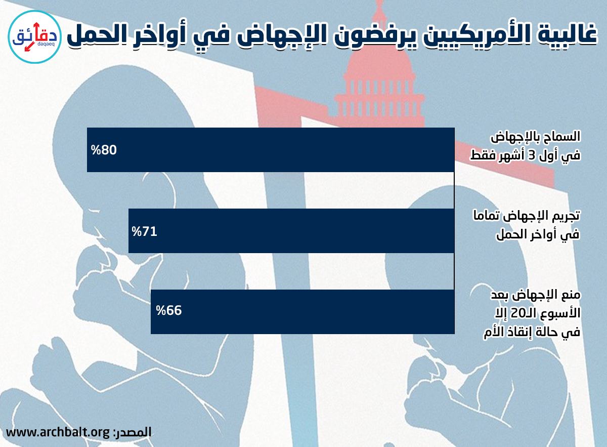 الإجهاض في أمريكا بالأرقام أكبر من مجرد خلاف سياسي ودستوري
